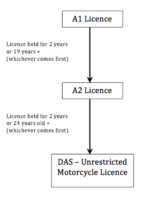Progressive Access Motorcycle Licence Upgrade, A2 licence upgrade ...